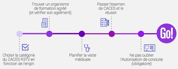 CACES Engins de chantiers R372 Catégories 1-2-4-9